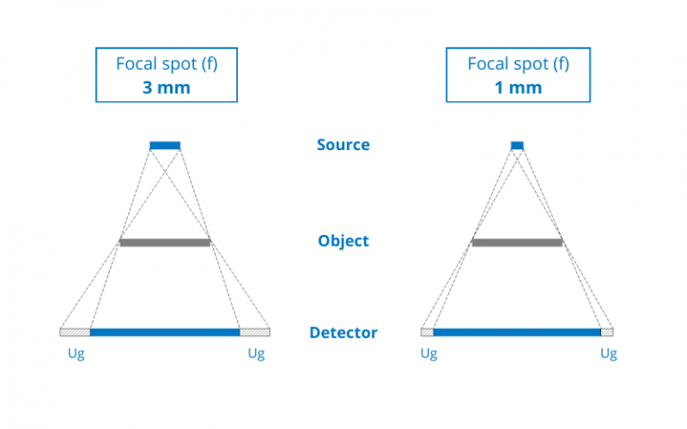 Why using a small focal spot in NDT radiography?
